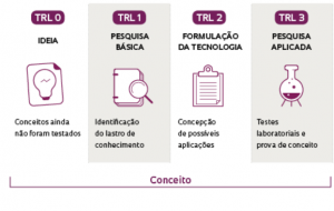 TRL: como funciona o método Technology Readiness Level - BiotechTown