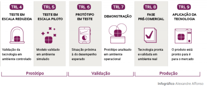 TRL: como funciona o método Technology Readiness Level - BiotechTown